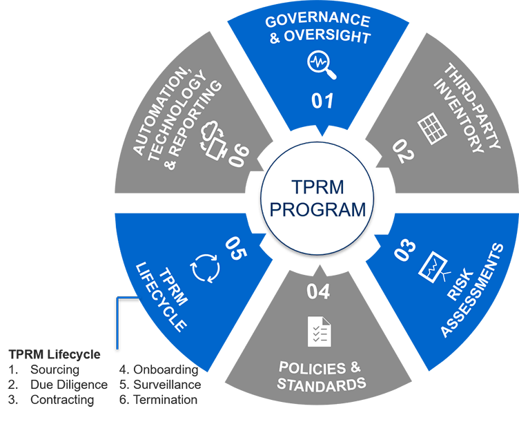 Third Party Risk Management Tprm Program Mazars United States